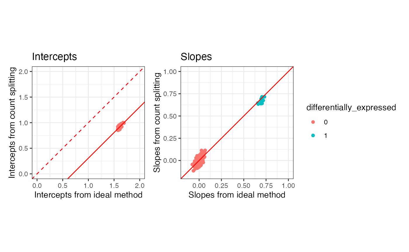 Tutorial: differential expression analysis on single cell RNA-seq data • countsplit.tutorials